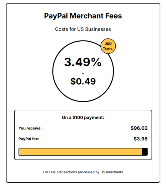 PayPal Fees in 2026: What They Cost & How to Avoid Them