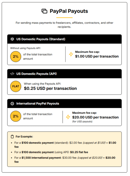 PayPal Fees in 2025: What They Cost & How to Avoid Them