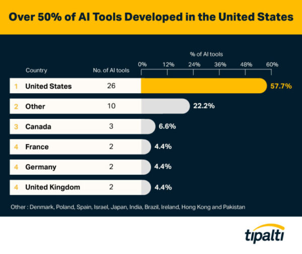 Rise of AI | Tipalti