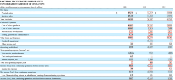 What is a Statement of Operations? Meaning & Examples
