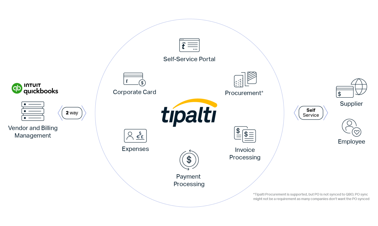 AP Automation for QuickBooks: Tipalti ERP Integration