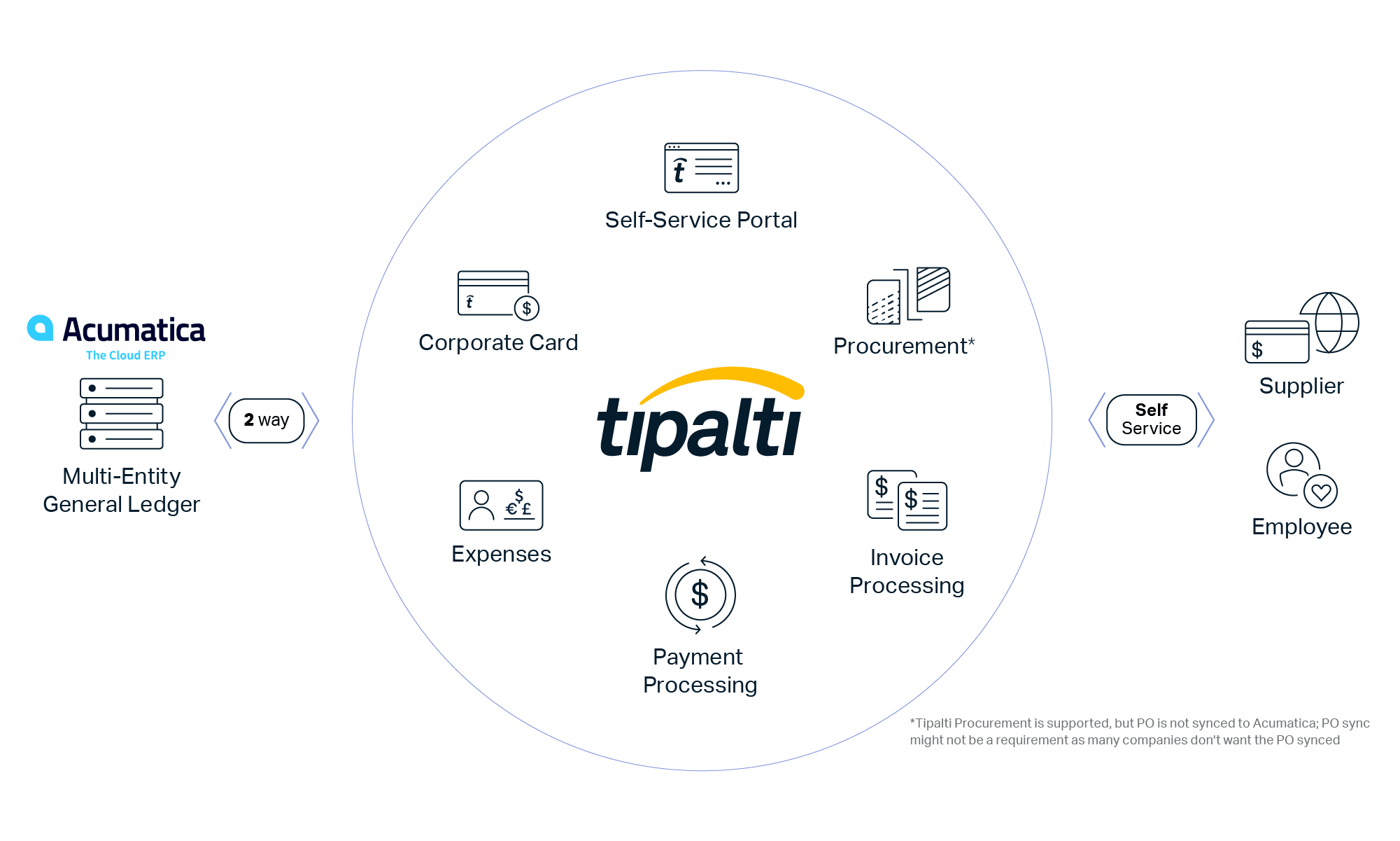 Global Finance and AP Automation for Acumatica