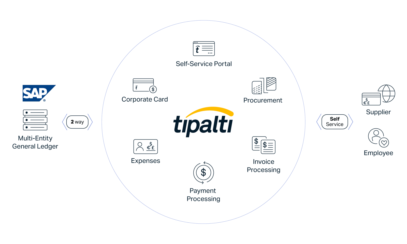 Global Finance and AP Automation for SAP
