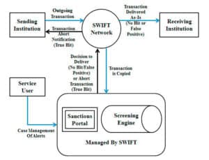 SWIFT Payments for Businesses: Secure, Compliant Transfers