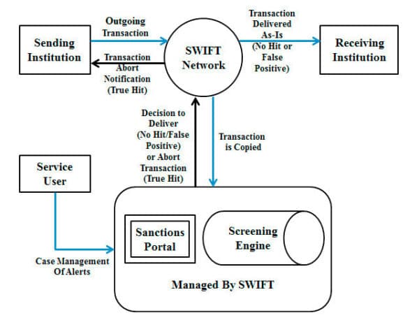 SWIFT Payments for Businesses: Secure, Compliant Transfers