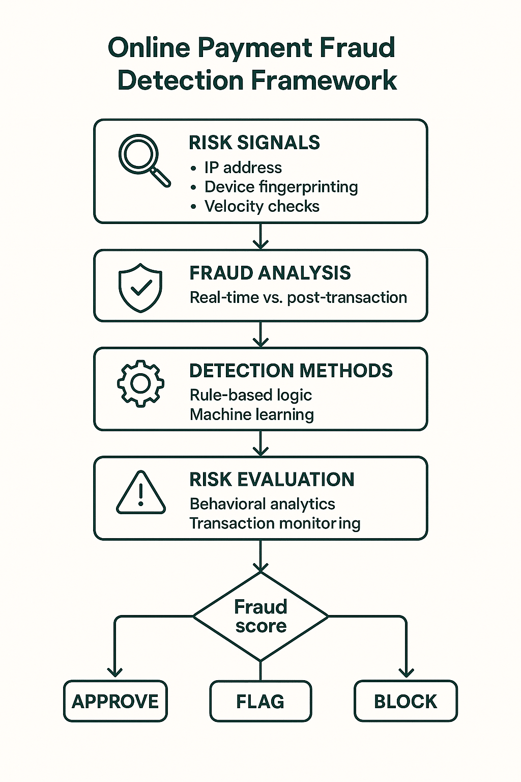 Ultimate Guide to Fraud Detection in Online Payments
