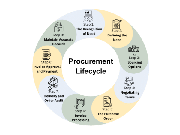 What is Procurement Management? - A Complete Guide | Tipalti