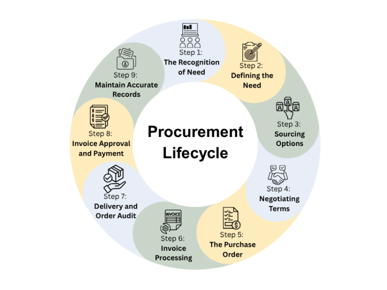 What is Procurement Management? - A Complete Guide | Tipalti